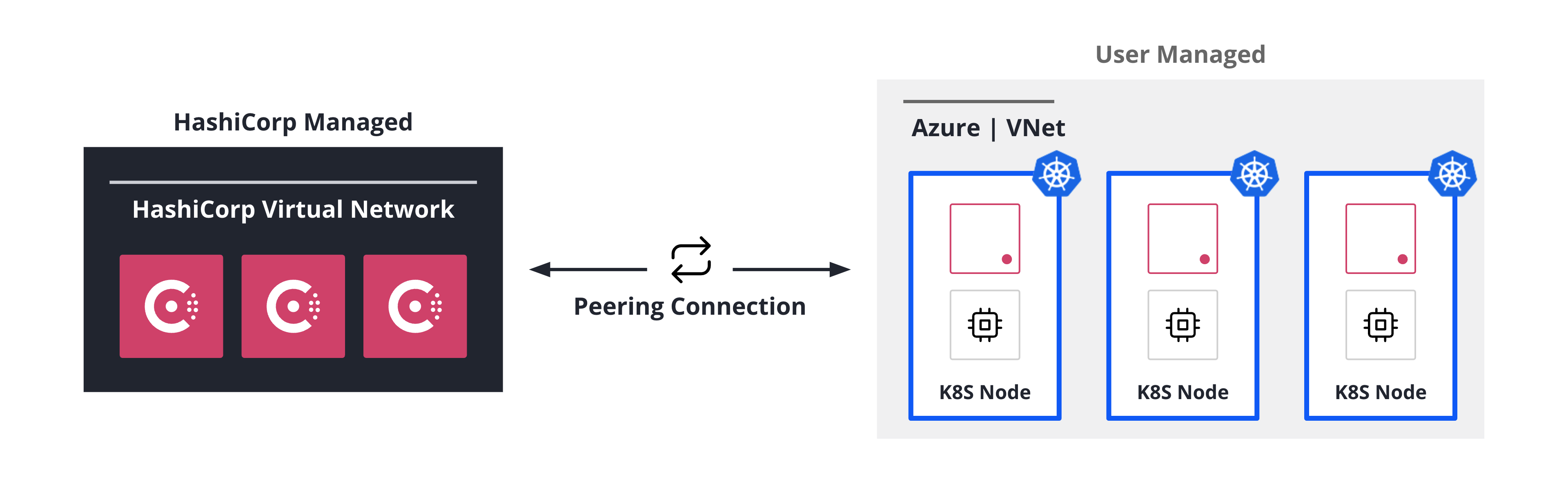 Deploy Hcp Consul With Aks Using Terraform Consul Hashicorp Developer