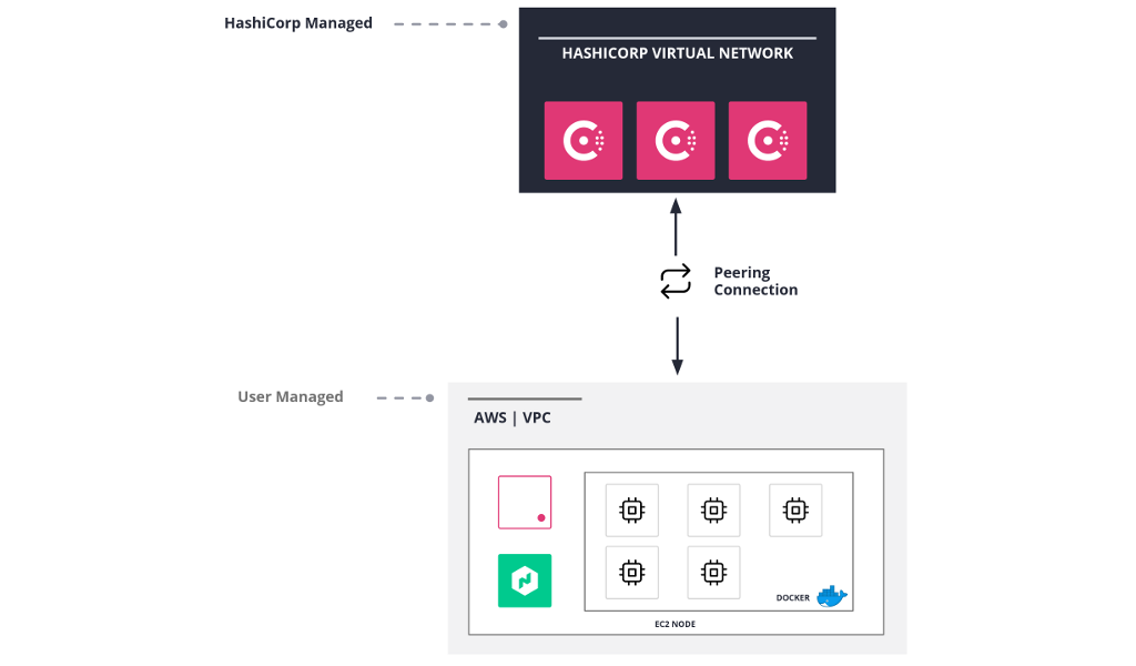 Deploy Hcp Consul With Ec2 Using Terraform Consul Hashicorp Developer