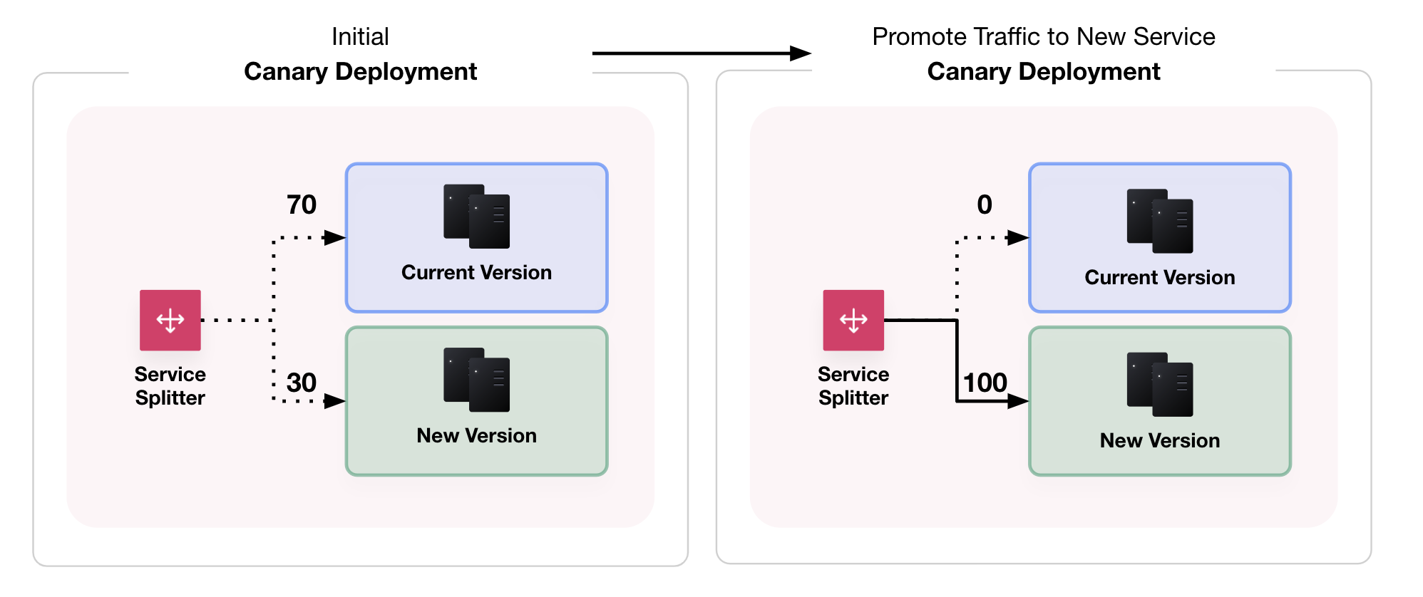 Upgrade Services with Canary Deployments | Consul | HashiCorp Developer