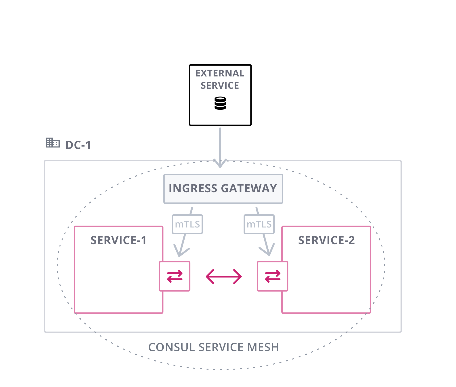 Allow External Traffic Inside Your Service Mesh With Ingress Gateways ...
