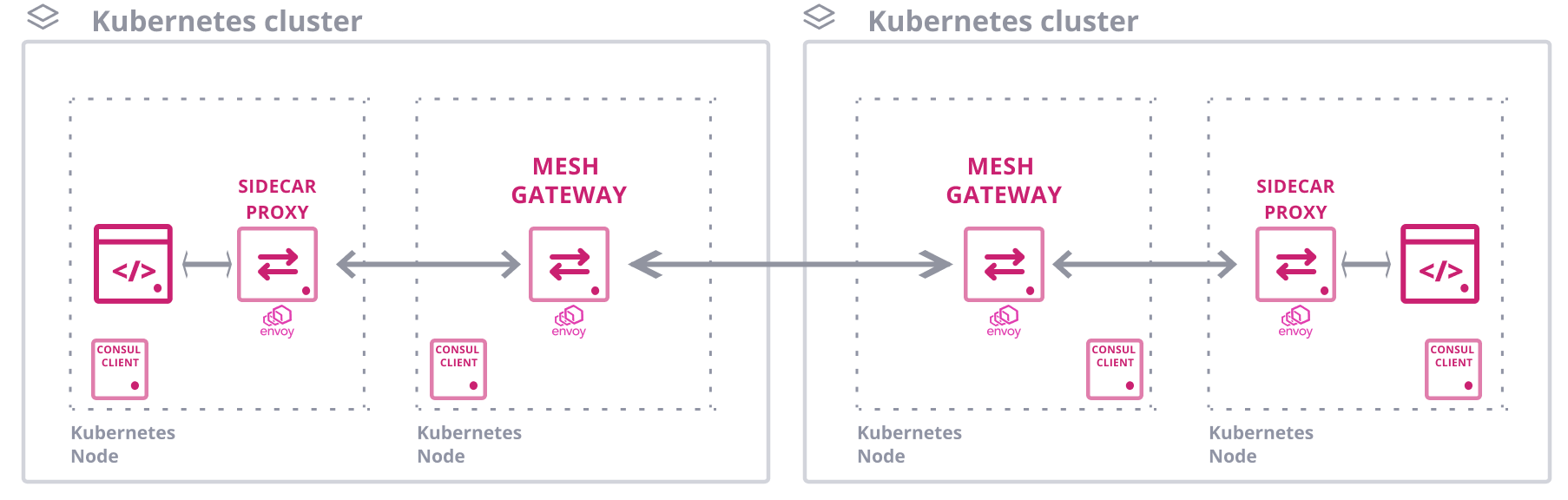 Secure Service Mesh Communication Across Kubernetes Clusters Consul Hashicorp Developer 1806