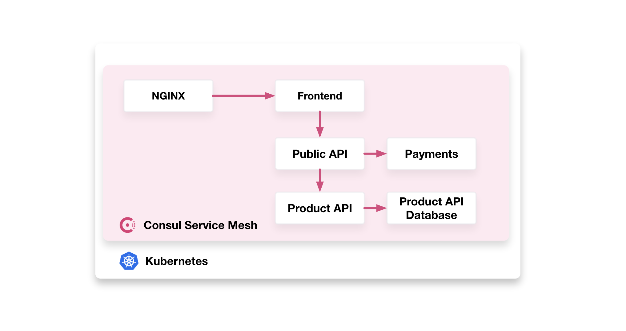 Securely connect your services with Consul service mesh | Consul | HashiCorp Developer