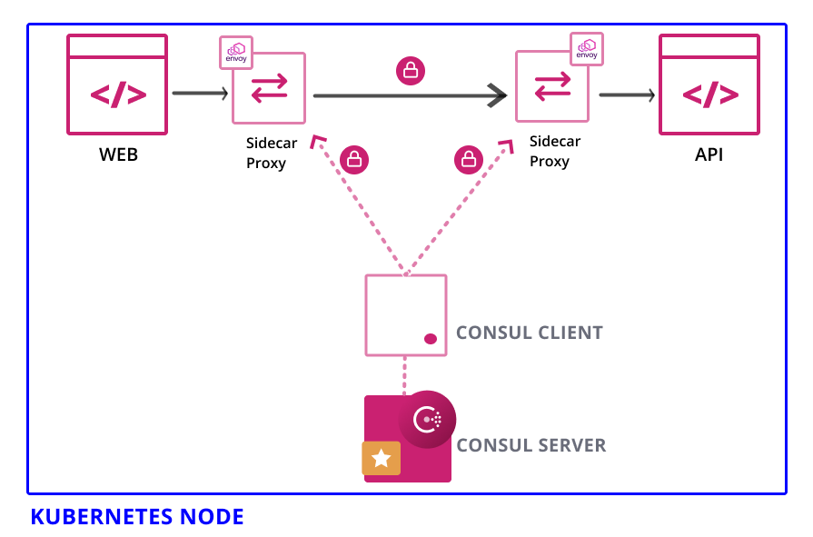 Secure Applications with Service Sidecar Proxies | Consul | HashiCorp ...