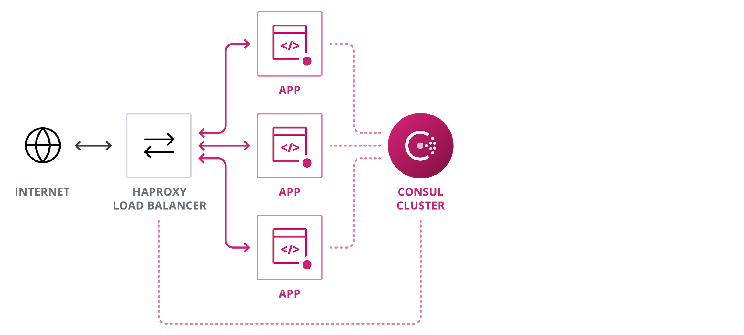 Load Balancing With Haproxy Service Discovery Integration Consul