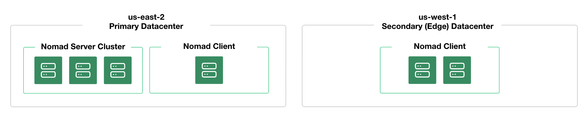Schedule Edge Services with Native Service Discovery | Nomad ...