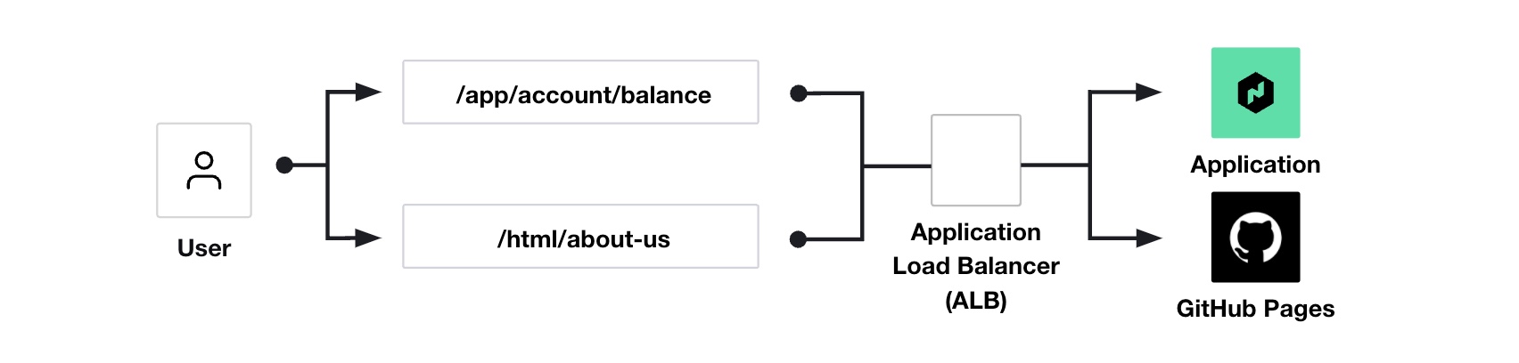 Managing External Traffic With Application Load Balancing Nomad Hashicorp Developer
