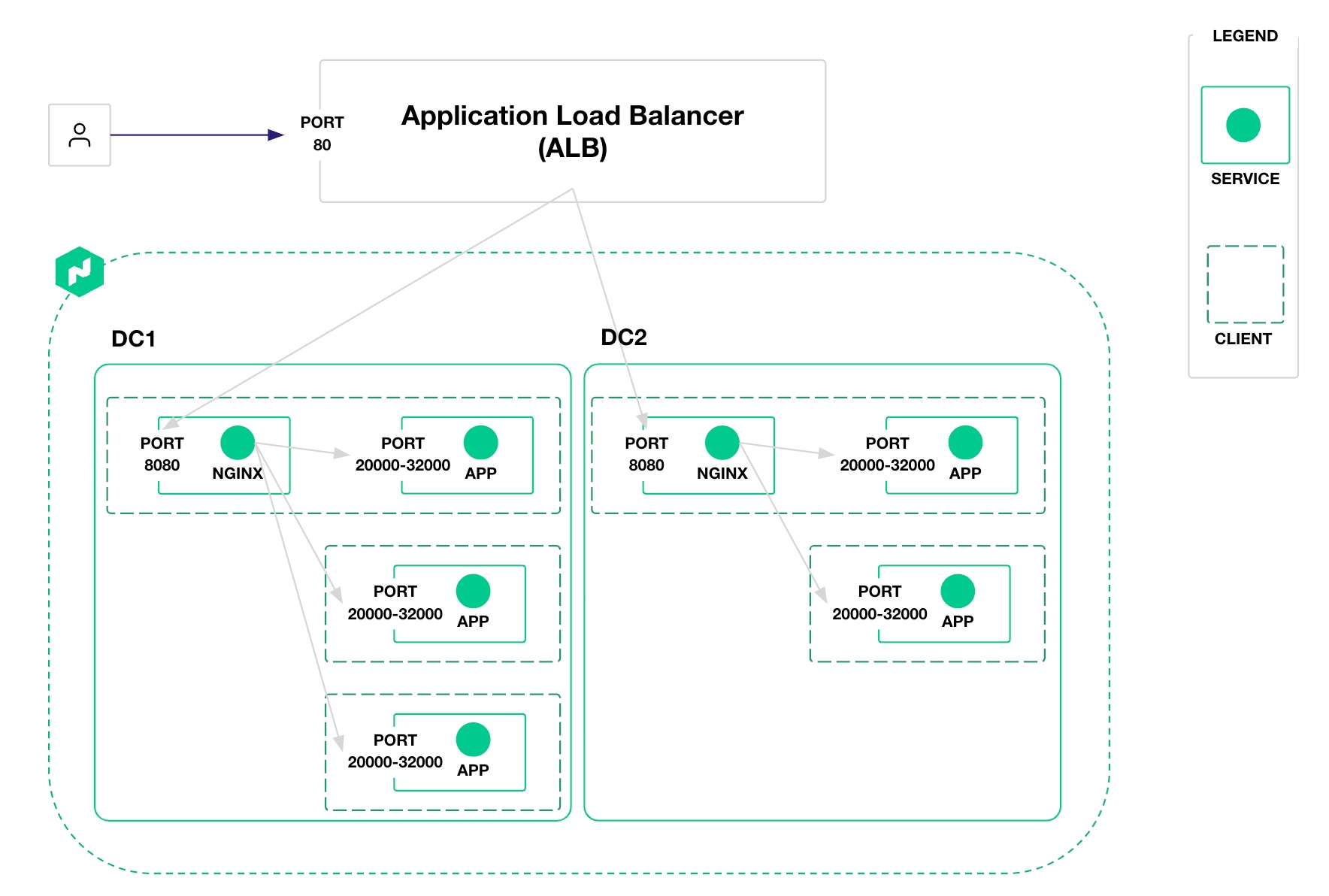 Managing External Traffic With Application Load Balancing Nomad Hashicorp Developer