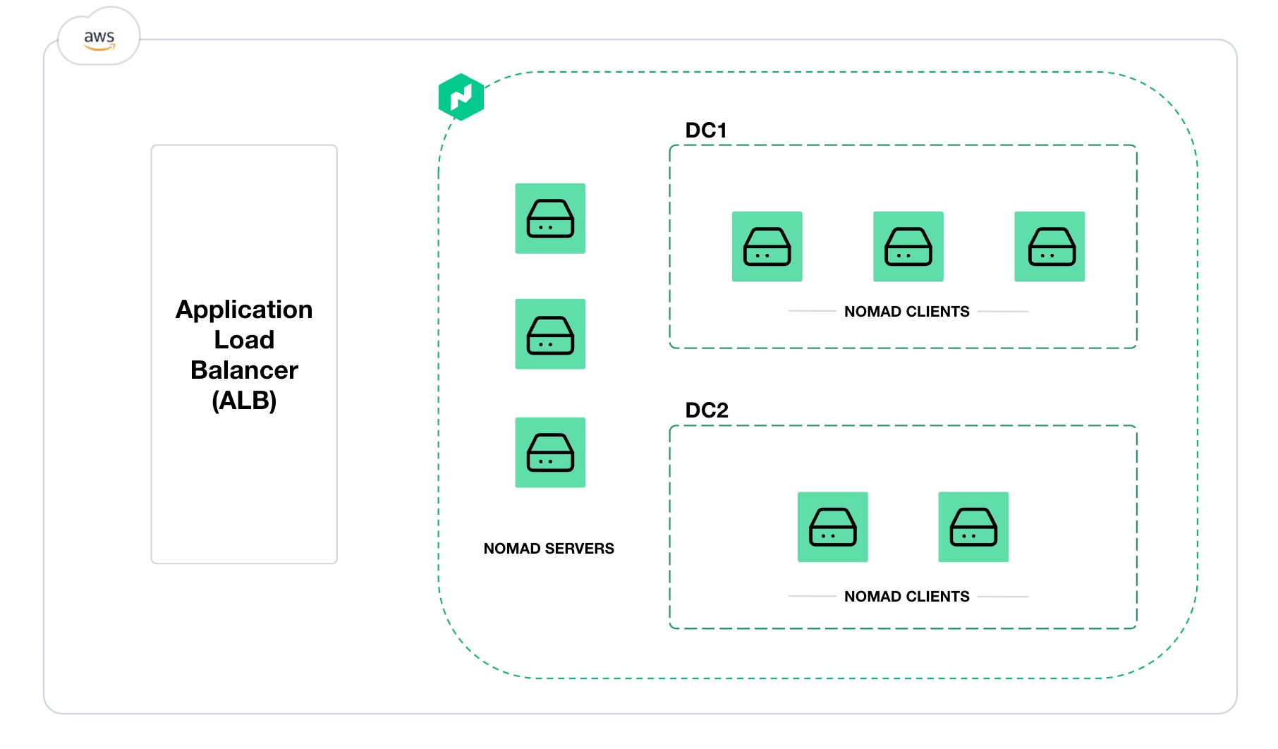 Managing External Traffic With Application Load Balancing Nomad Hashicorp Developer