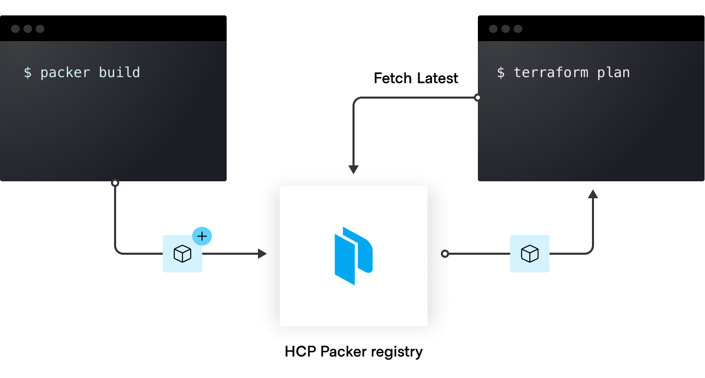 Build a Golden Image Pipeline with HCP Packer | Packer | HashiCorp Developer