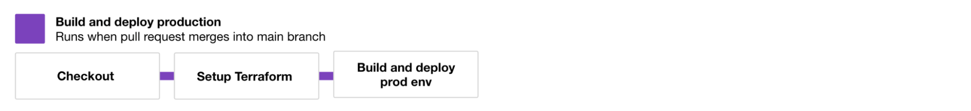 Create Preview Environments with Terraform, GitHub Actions, and Vercel | Terraform | HashiCorp ...