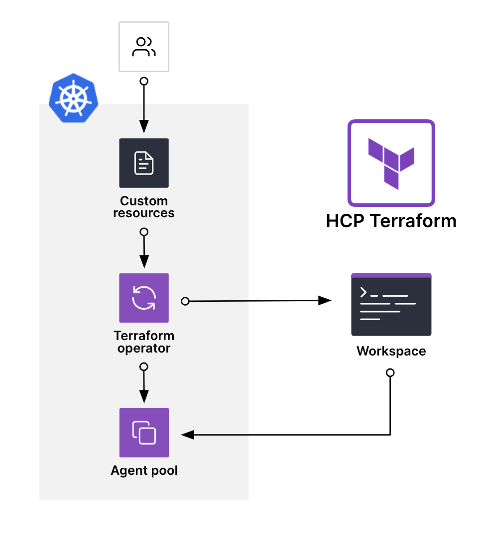 Deploy Infrastructure With The Terraform Cloud Operator For Kubernetes Terraform Hashicorp