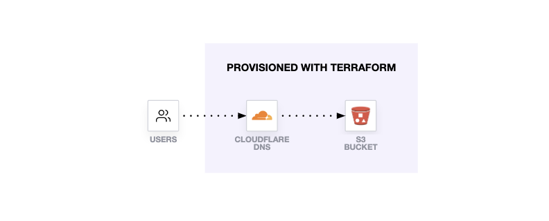 Host a Static Website with S3 and Cloudflare | Terraform | HashiCorp Developer