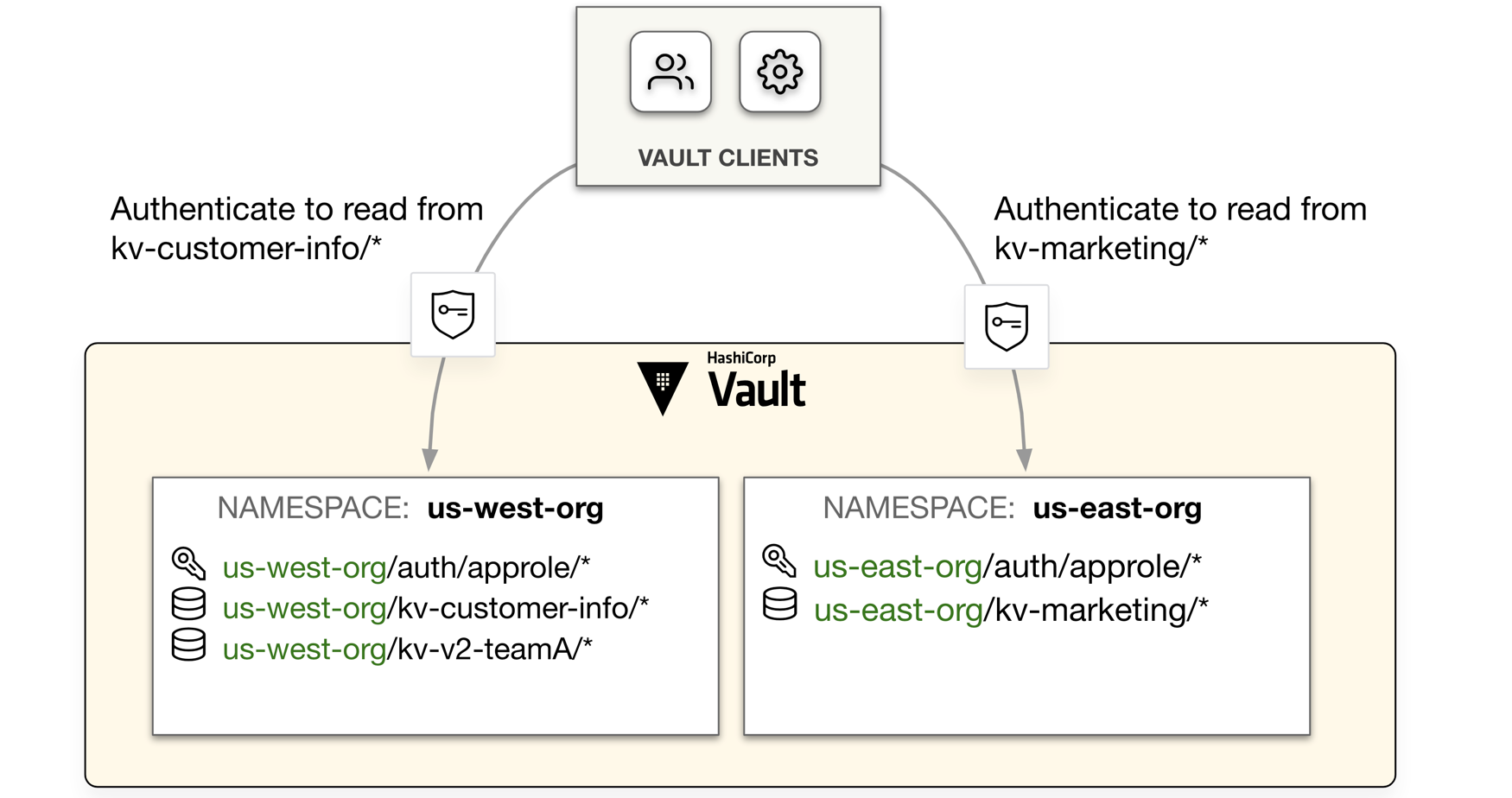 Secrets Management Across Namespaces without Hierarchical Relationship | Vault | HashiCorp Developer