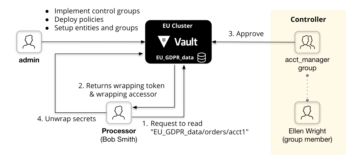 Control groups | Vault | HashiCorp Developer