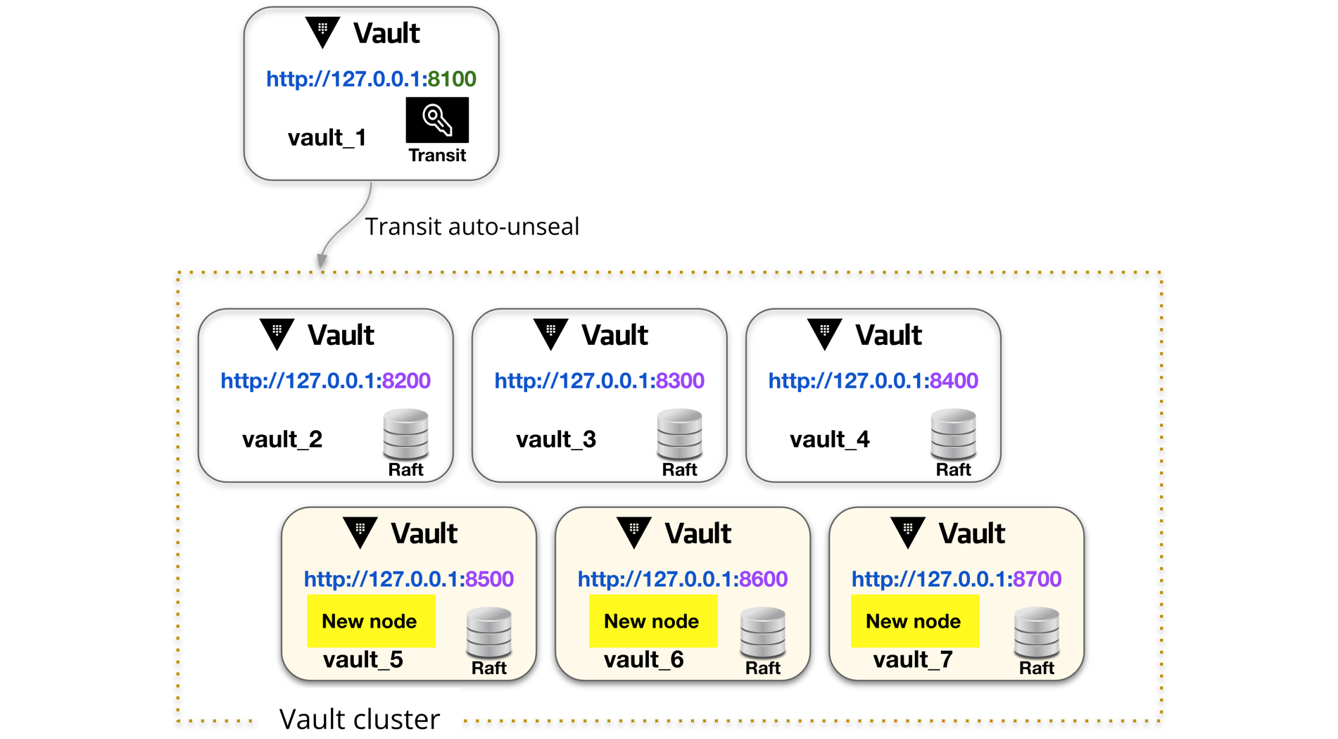 Automate Upgrades with Vault Enterprise | Vault | HashiCorp Developer
