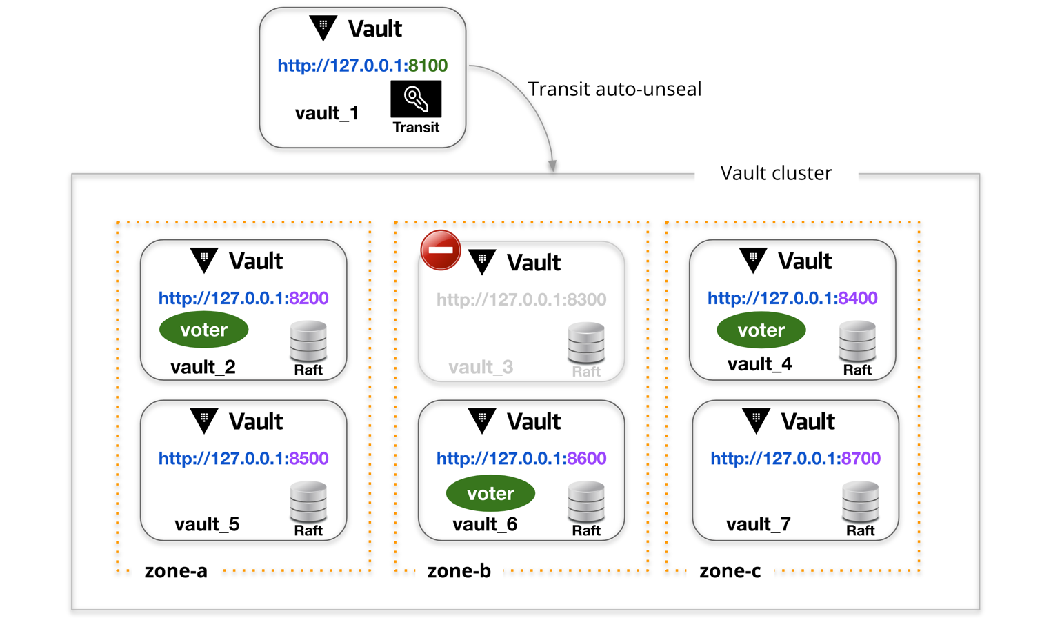 Fault Tolerance with Redundancy Zones | Vault | HashiCorp Developer