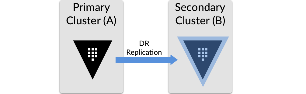 Disaster Recovery Replication Setup | Vault | HashiCorp Developer
