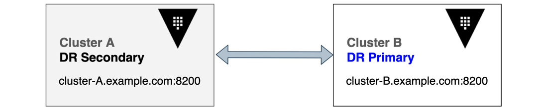 Disaster Recovery Replication Setup | Vault | HashiCorp Developer