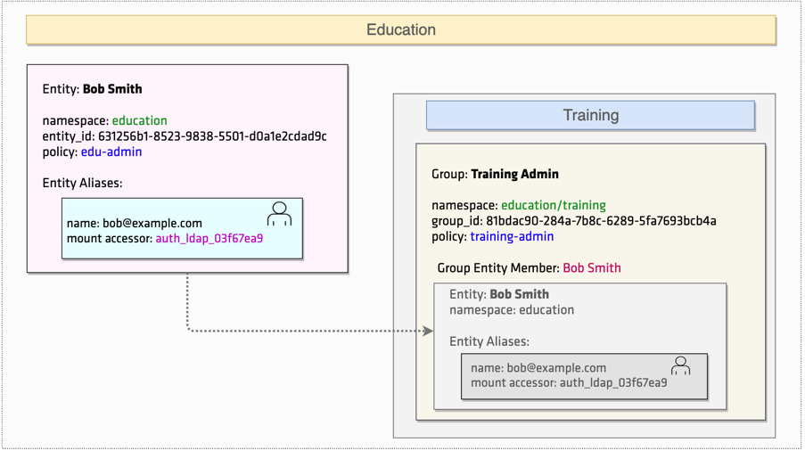 Secure Multi-Tenancy with Namespaces | Vault | HashiCorp Developer
