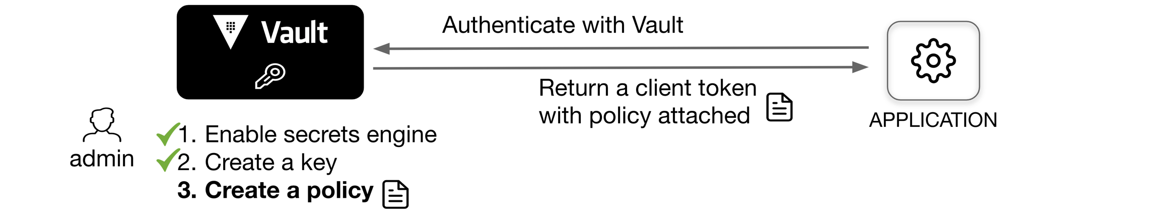 Encryption as a Service: transit secrets engine | Vault | HashiCorp ...