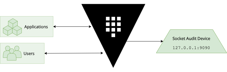 Blocked Audit Devices | Vault | HashiCorp Developer