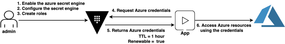 Azure Secrets Engine | Vault | HashiCorp Developer