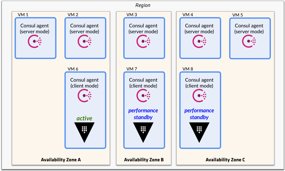Performance Standby Nodes | Vault | HashiCorp Developer