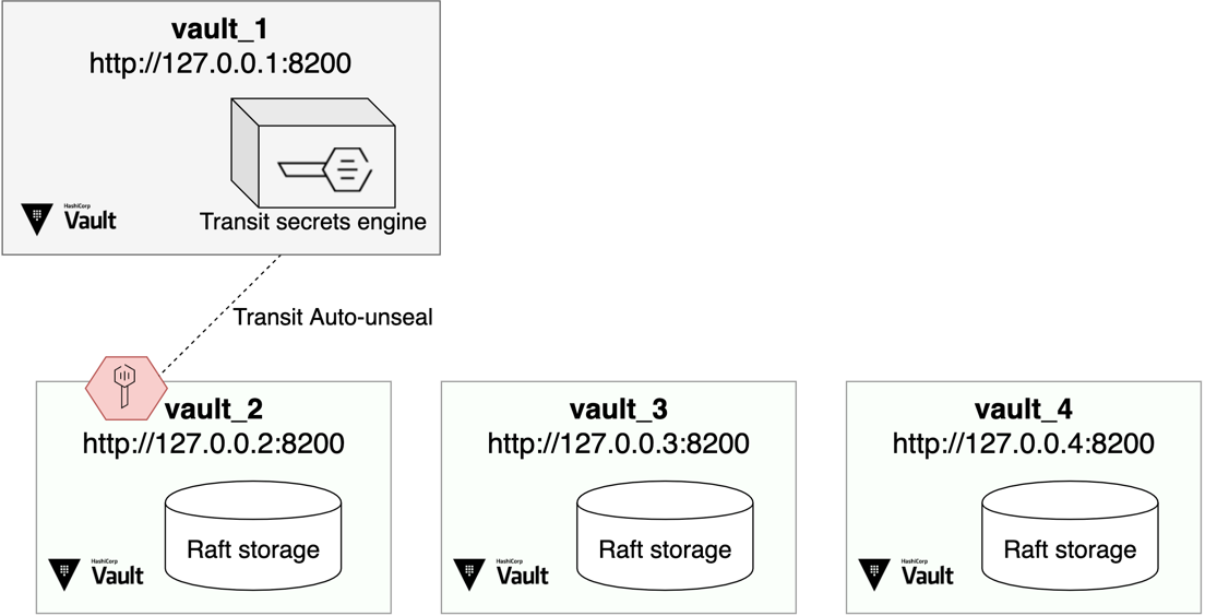 Vault HA Cluster with Integrated Storage | Vault | HashiCorp Developer