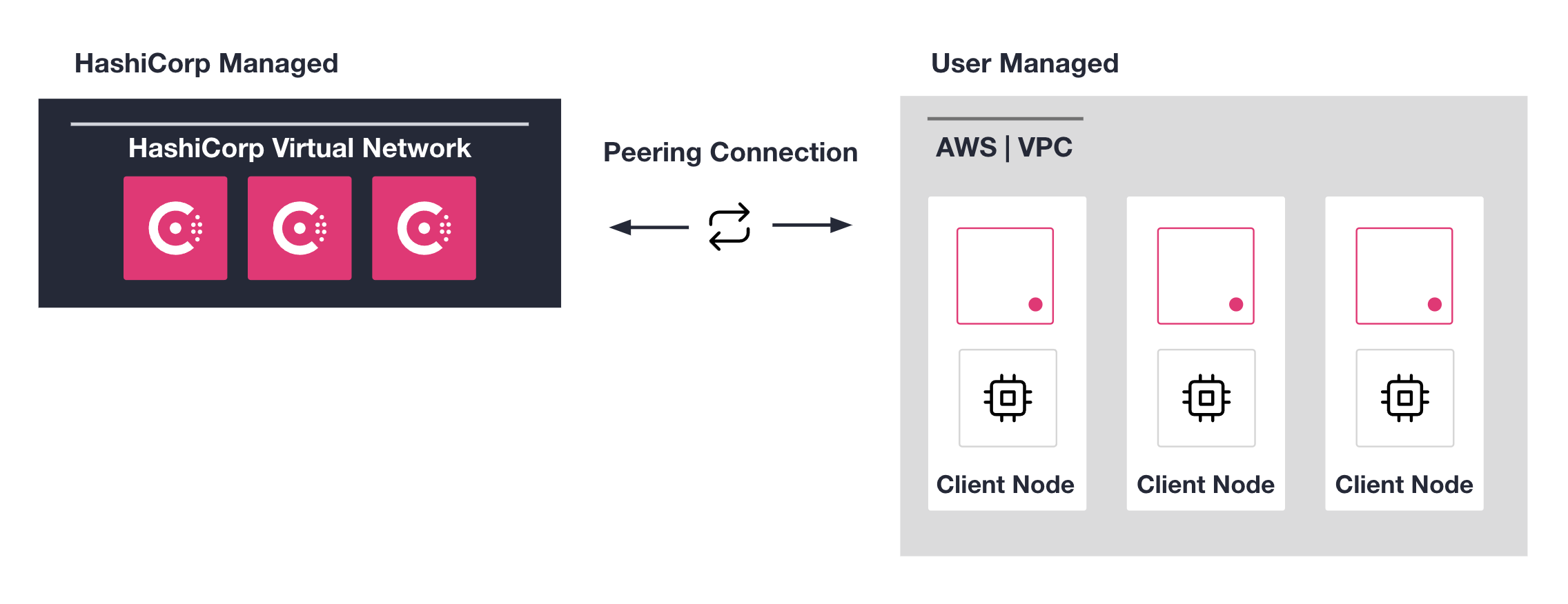 Control Access Into The Service Mesh With Consul Api Gateway Consul Hashicorp Developer