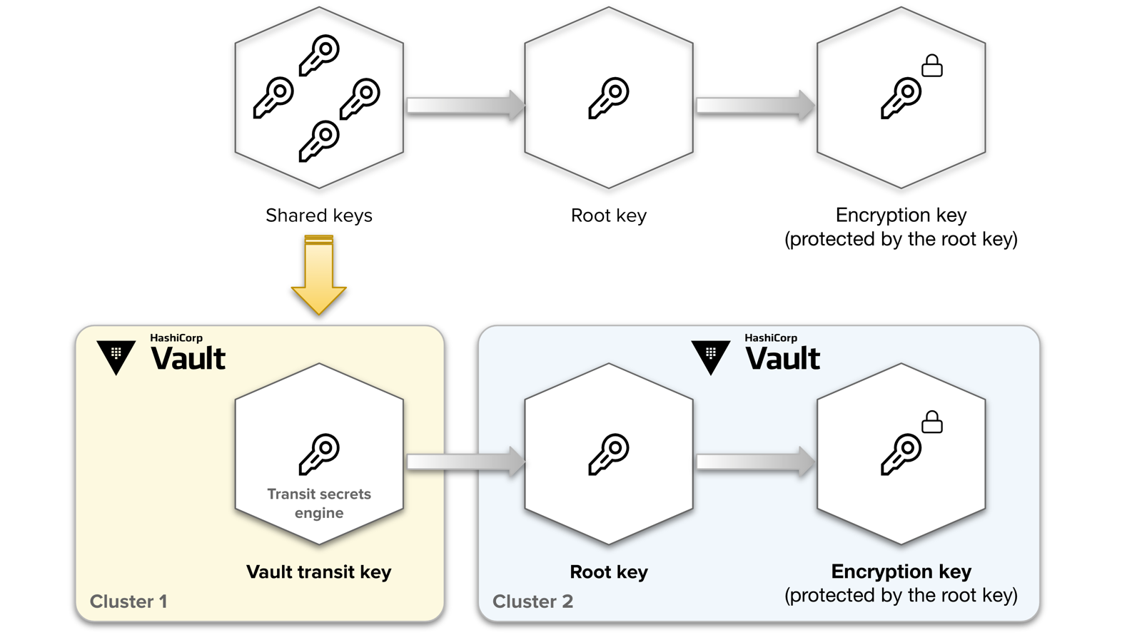 Auto unseal Using Transit Secrets Engine Vault HashiCorp Developer Auto unseal Using Transit Secrets Engine Vault HashiCorp Developer